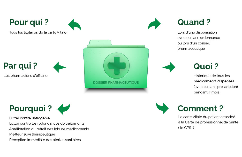 Le dossier pharmaceutique fête ses 10 ans | Pharmaradio, votre dose d ...